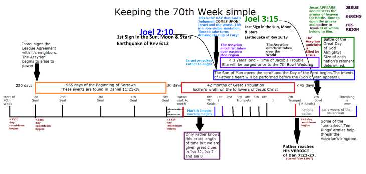 70th Week Timeline made simple.png -- 101k