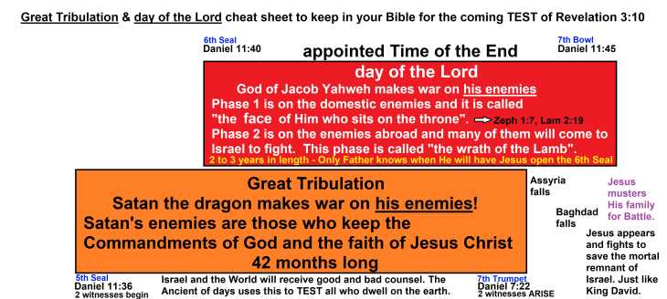Great Tribulation and day of the Lord cheat sheet.png -- 271k