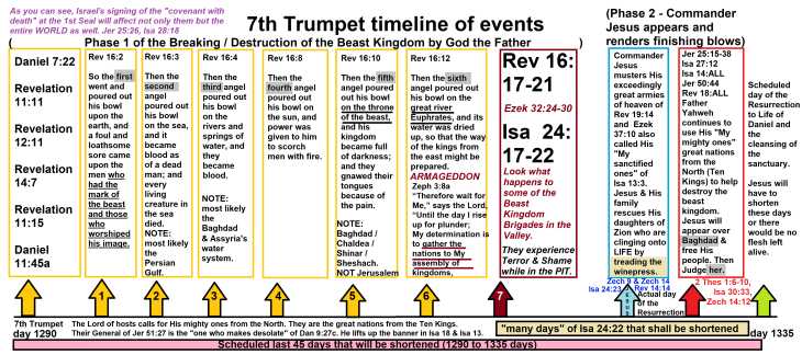 7th Trumpet timeline of events.png -- 534k